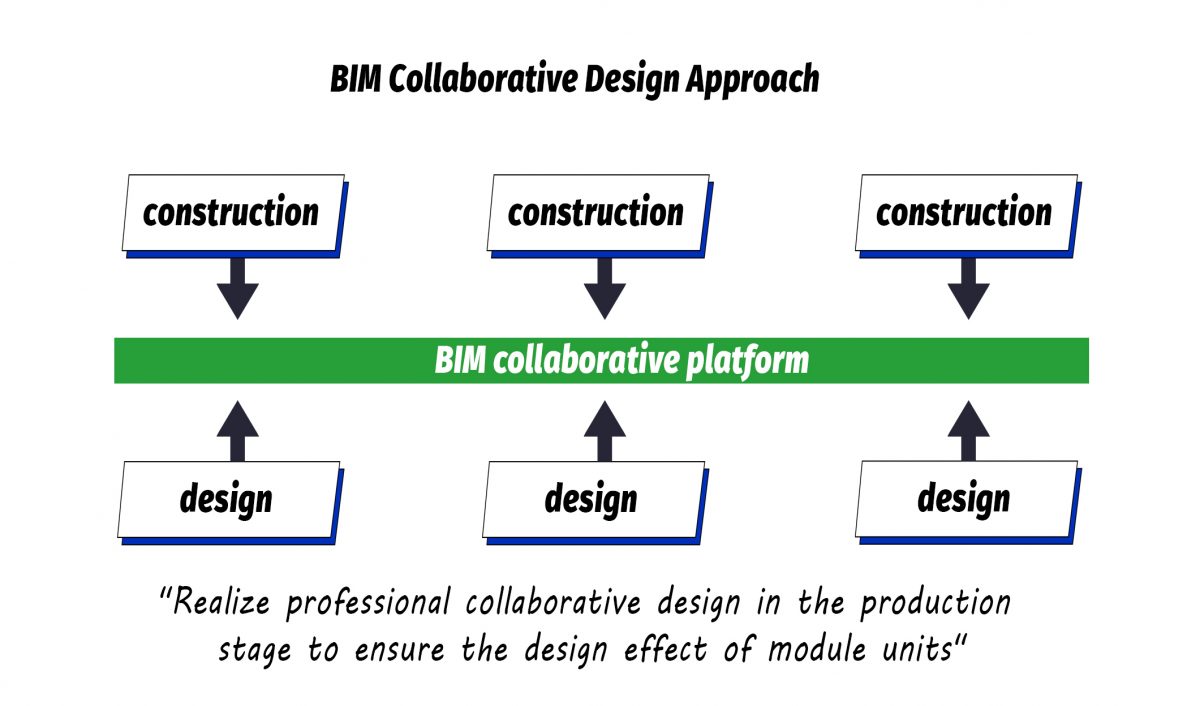 Modular Design Of Prefabricated Buildings In The Context Of BIM