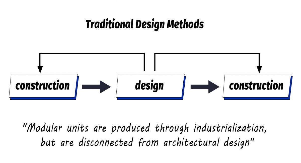 Modular Design Of Prefabricated Buildings In The Context Of Bim