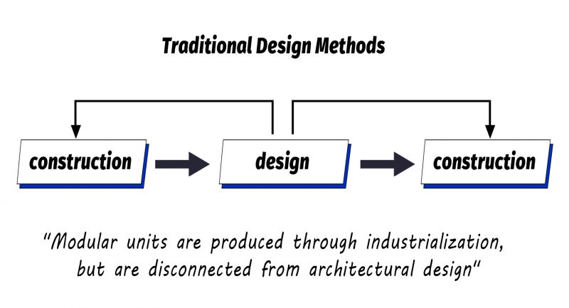 Modular Design Of Prefabricated Buildings In The Context Of BIM
