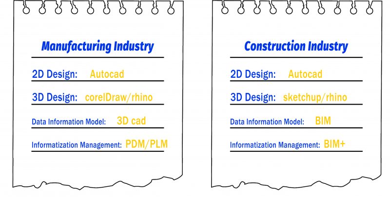 Modular Design Of Prefabricated Buildings In The Context Of BIM